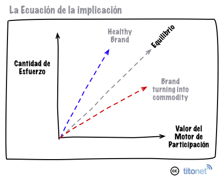 ¿Qué es el engagement? Definición y ejemplos - Titonet