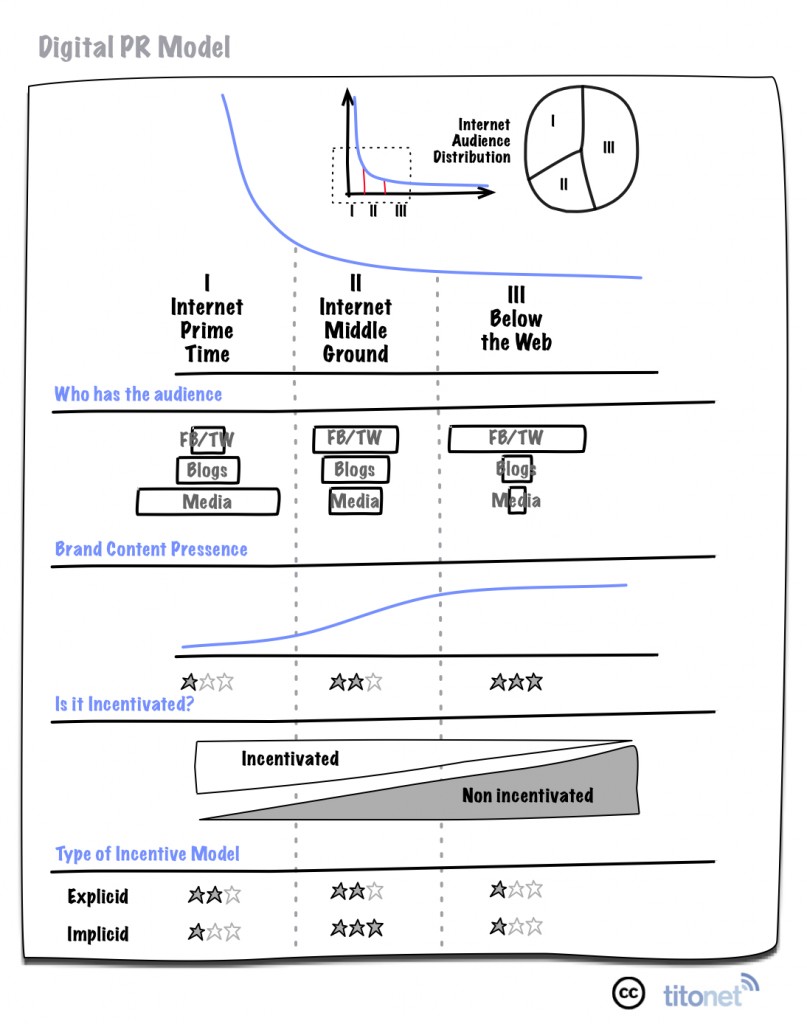 Modelo de PR Digital - Relaciones públicas digitales - Titonet