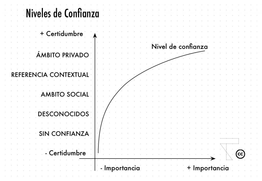 La confianza: definición, niveles y construcción